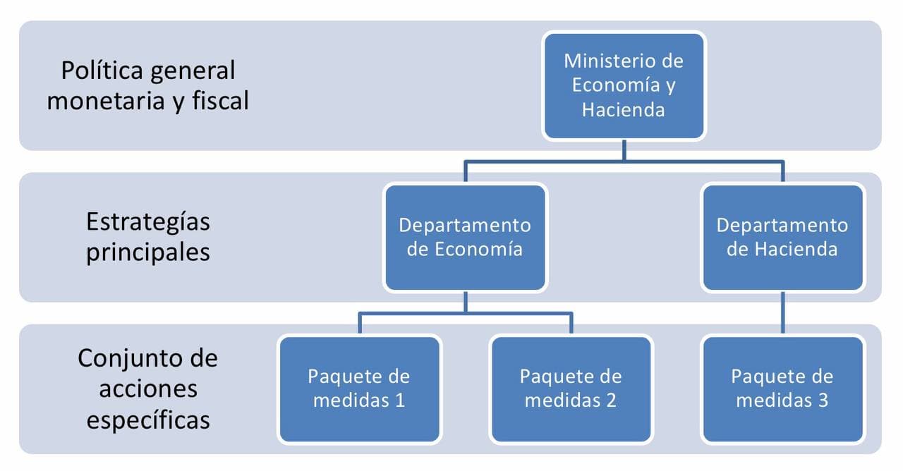 Presupuesto por programas | Economipedia