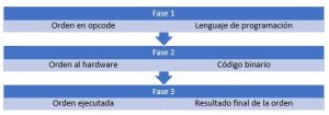 Código de operación (opcode) | Economipedia