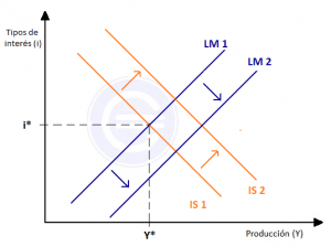 Modelo IS-LM - Definición, qué es y concepto | Economipedia