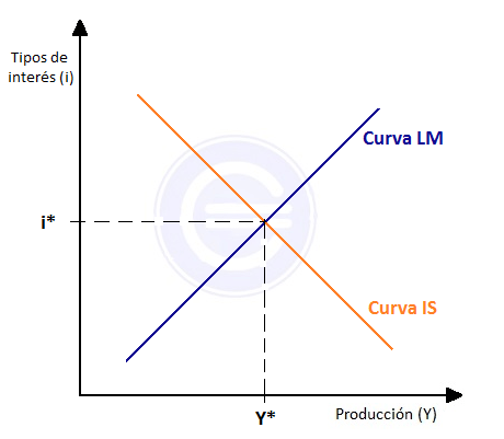 Modelo IS-LM - Definición, qué es y concepto | Economipedia