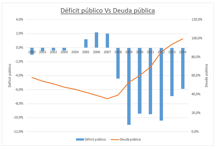 Diferencia entre déficit público y deuda pública - Definición, qué es y ...