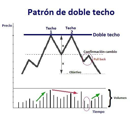 Doble techo - Definición, qué es y concepto | Economipedia