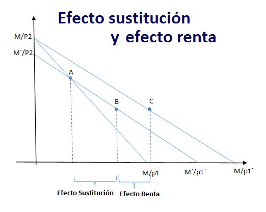 Efecto Renta Definición Qué Es Y Concepto Economipedia
