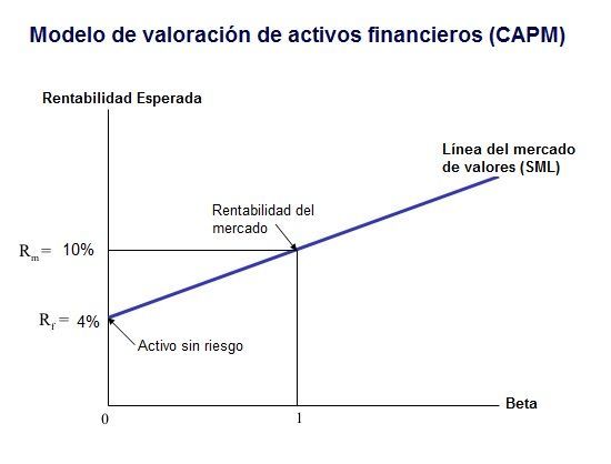 Modelo de valoración de activos financieros (CAPM) - Definición, qué es y concepto | Economipedia