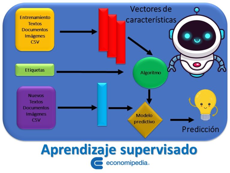 Aprendizaje supervisado | Economipedia
