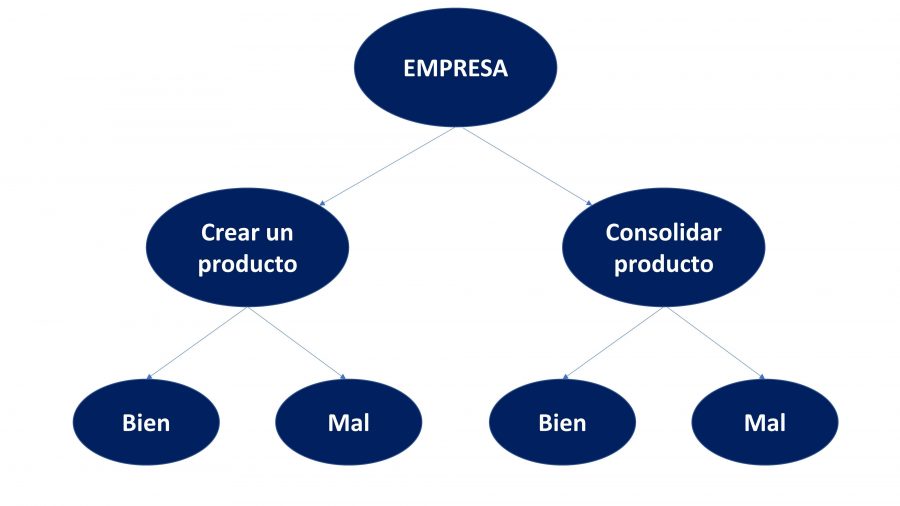 Árbol de decisión | Economipedia Árbol de decisión | Economipedia