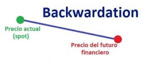 Backwardation - Definición, qué es y concepto | Economipedia