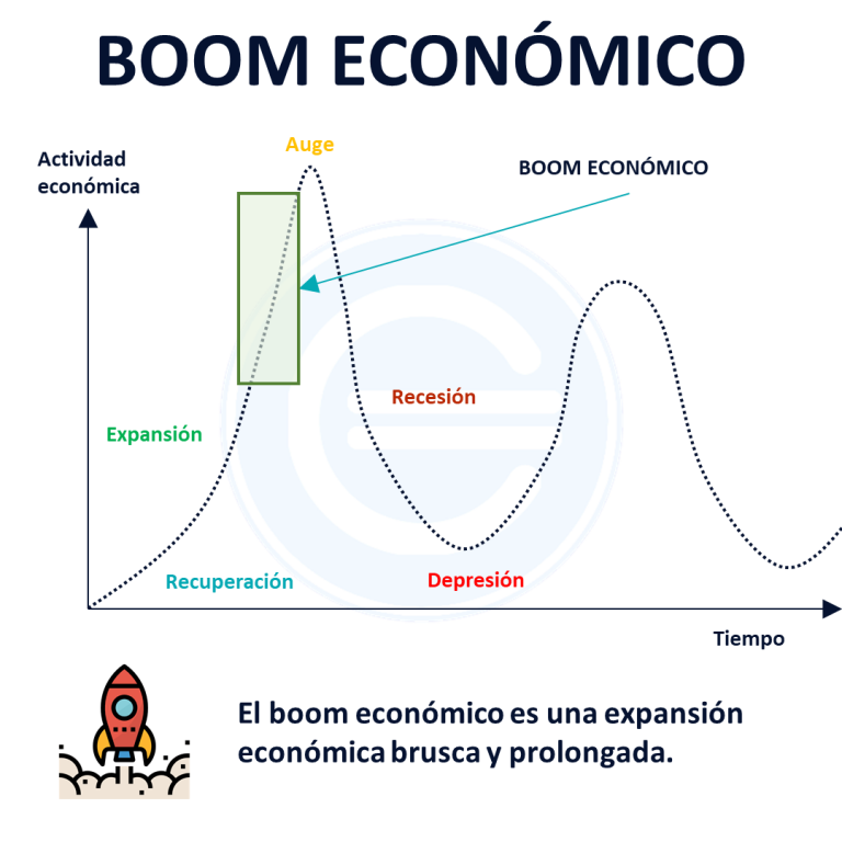 Boom económico | Economipedia