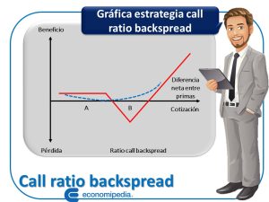 Call ratio backspread | Economipedia