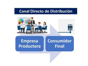 Canal de distribución directo | Economipedia