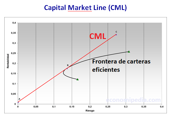 Línea del mercado de capitales (CML) - Definición, qué es y concepto ...