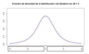 Propiedades de la distribución t de Student | Economipedia