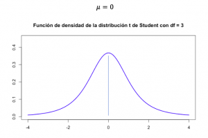 Propiedades de la distribución t de Student | Economipedia