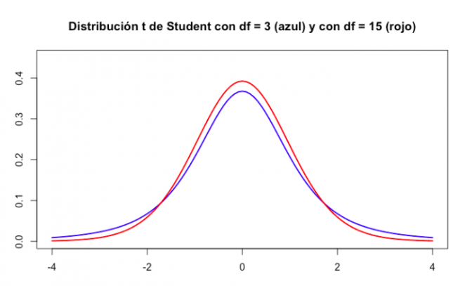 Propiedades de la distribución t de Student | Economipedia