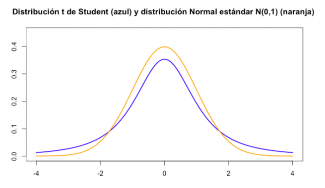 Propiedades de la distribución t de Student | Economipedia