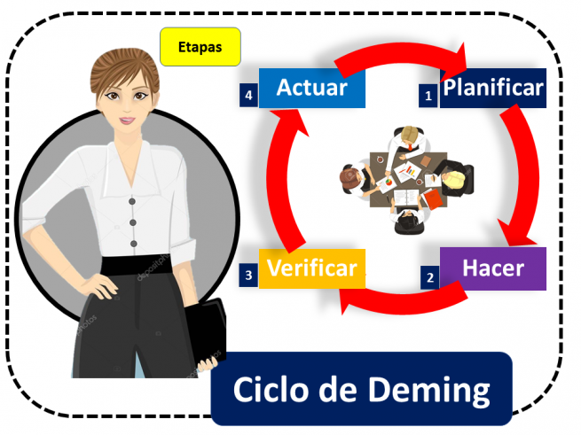 Ciclo de Deming | Economipedia
