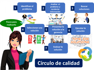 Círculo de calidad | Economipedia