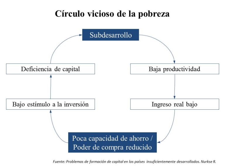 Círculo vicioso de la pobreza | Economipedia