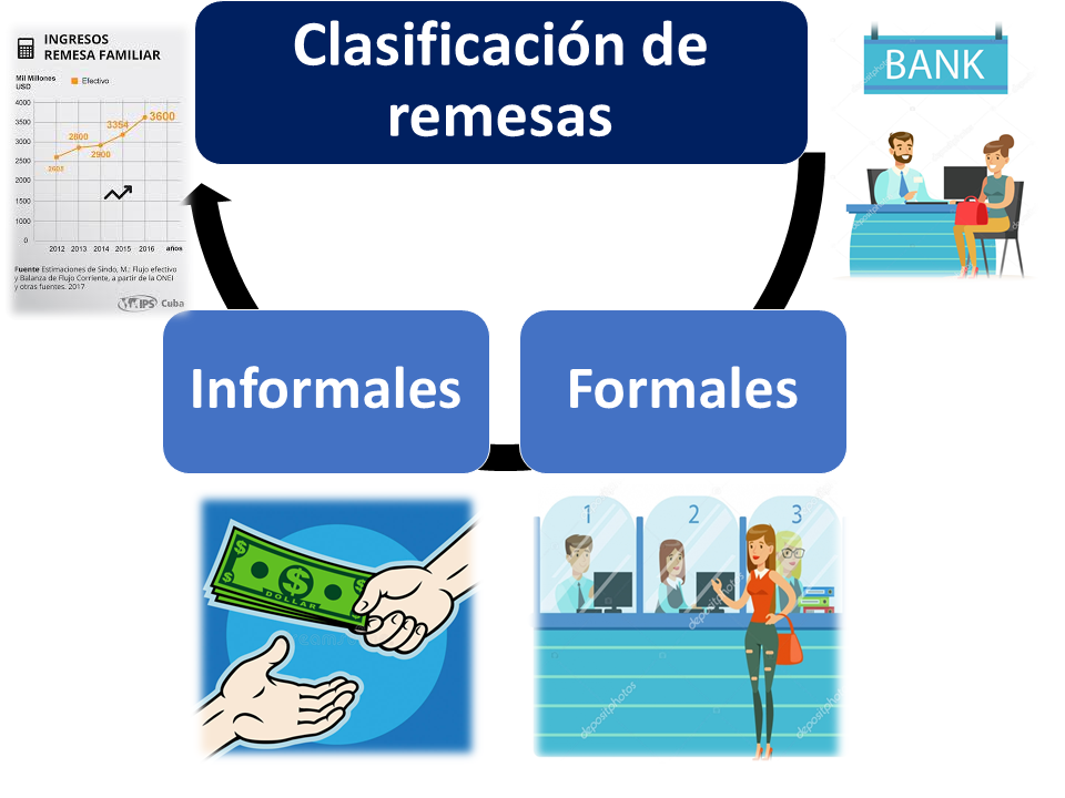 Tipos de remesas | Economipedia