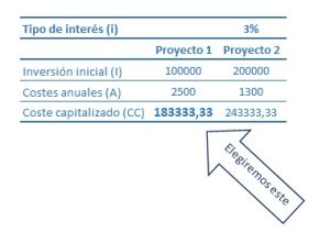 Costo capitalizado | Economipedia