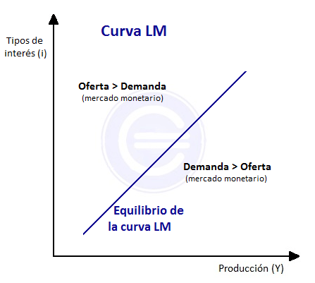 Equilibrio del mercado de dinero - Economipedia