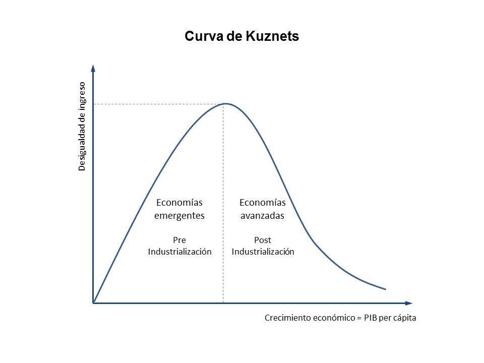 Curva de Kuznets | Economipedia