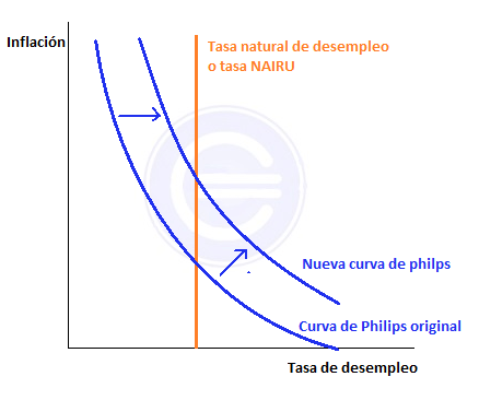 Curva de Phillips - Definición, qué es y concepto | Economipedia