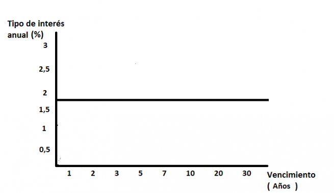 Curva de rendimiento | Economipedia
