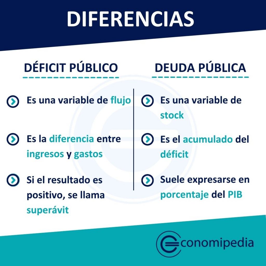 Diferencia entre déficit público y deuda pública - Definición, qué es y ...