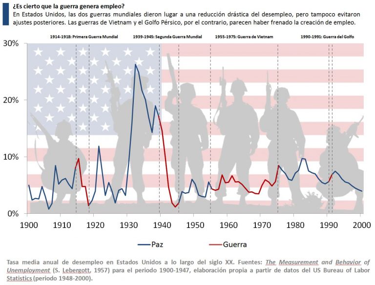¿Es cierto que la guerra es buena para la economía? | Economipedia