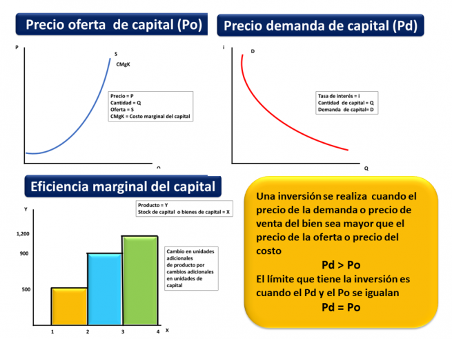 Eficiencia marginal del capital | Economipedia