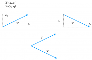 Vectores linealmente dependientes | Economipedia