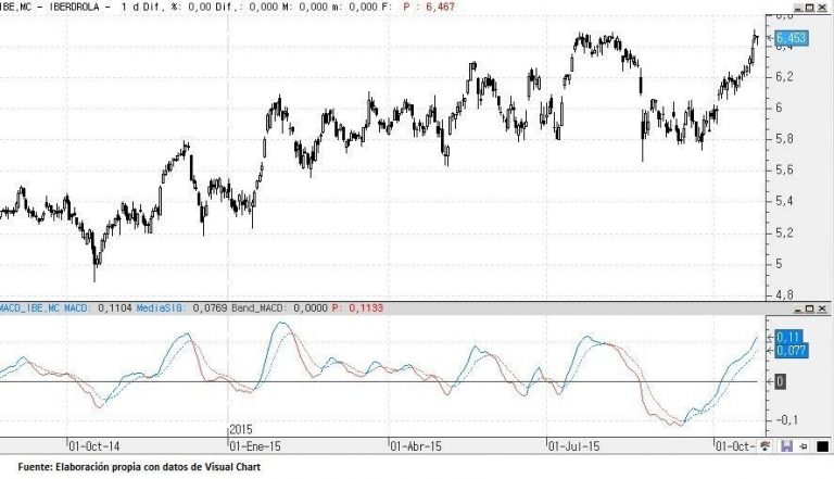 MACD: Qué es y cómo usarlo en el análisis técnico