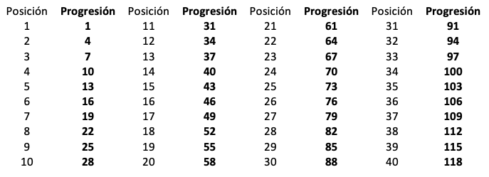 Progresión aritmética | Economipedia