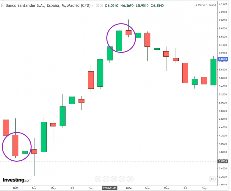 Harami | Economipedia