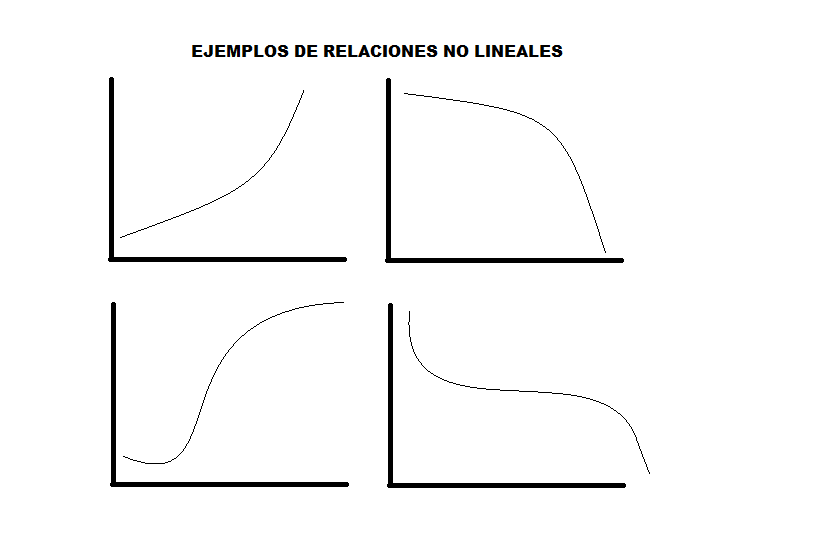 Relación no lineal - Definición, qué es y concepto | Economipedia
