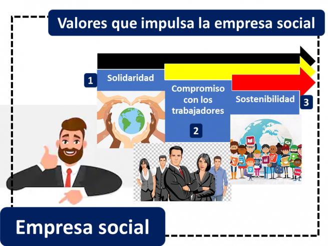 Empresa social | Economipedia