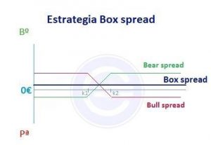 Estrategia box spread - Definición, qué es y concepto | Economipedia