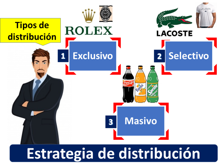 Estrategia de distribución | Economipedia
