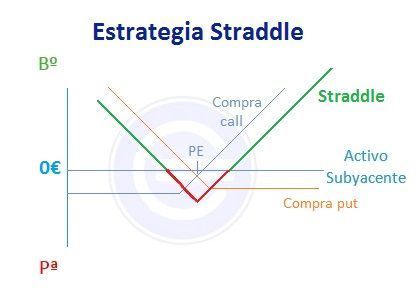 Estrategia straddle - Definición, qué es y concepto | Economipedia