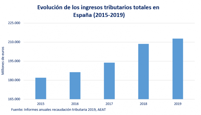 ¿Cuántos impuestos se pagan en España? | Economipedia ¿Cuántos impuestos se pagan en España? | Economipedia