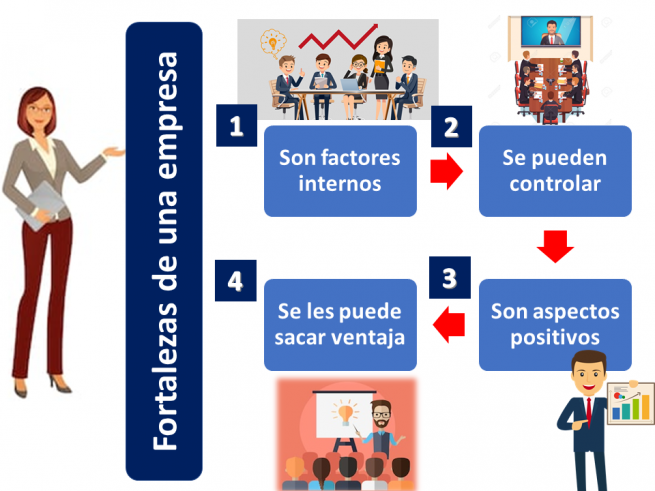 Fortalezas de una empresa | Economipedia