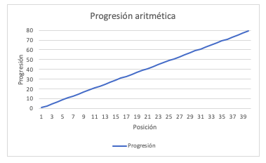La razón de una progresión | Economipedia