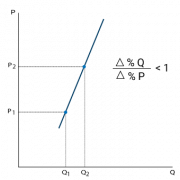 Oferta inelástica | Economipedia