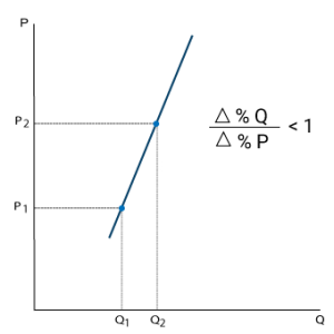 Oferta inelástica | Economipedia
