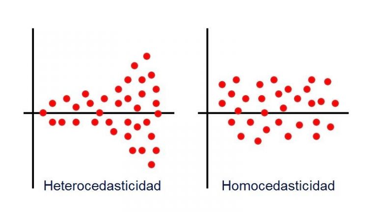 Homocedasticidad - Definición, qué es y concepto | Economipedia