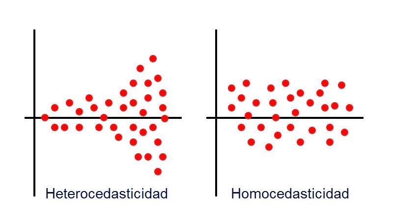 Heterocedasticidad - Definición, qué es y concepto | Economipedia