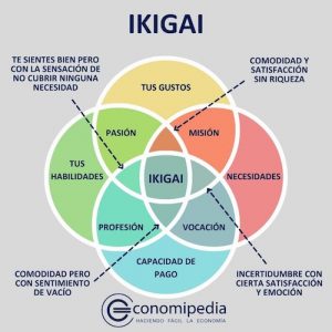 Ikigai | Economipedia