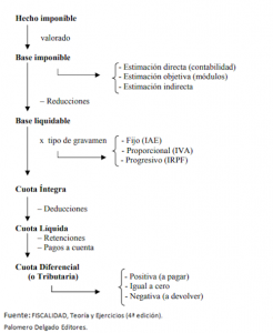 Cuota líquida | Economipedia