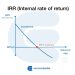 Internal rate of return (IRR) - What is, calculation and examples